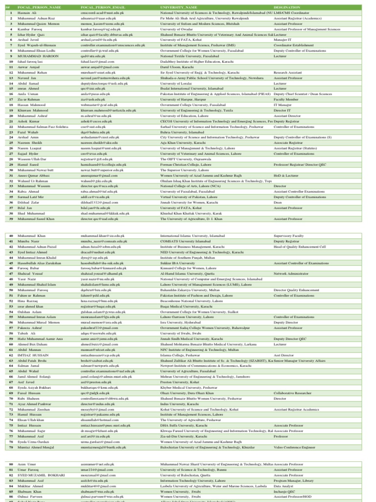 University Focal Persons List | PDF