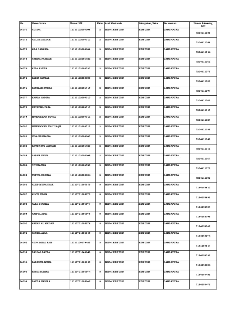 Lampiran SK Penerima PIP Tahap 1 MI Kab. Bireuen | PDF