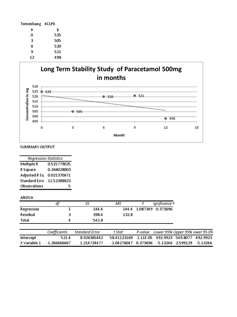 Long Term Stability Study of Paracetamol 500mg in Months: Regression ...