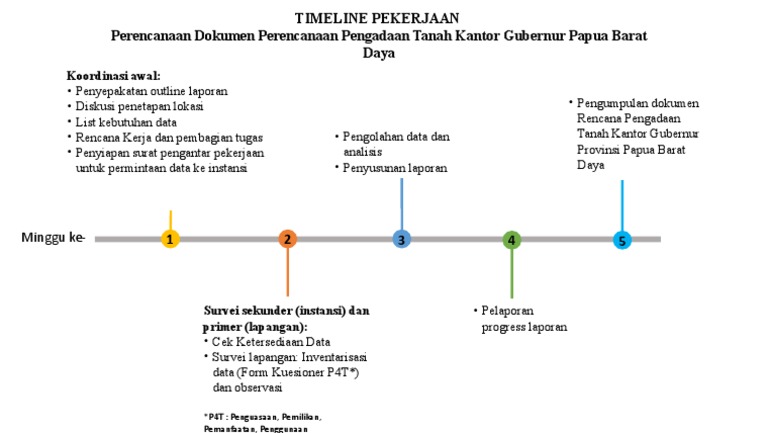 Timeline Pekerjaan Rencana Pengadaan Tanah Untuk Kantor Gubernur | PDF