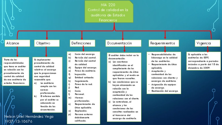 Esquema Nia 220 | PDF | Auditoría | Business