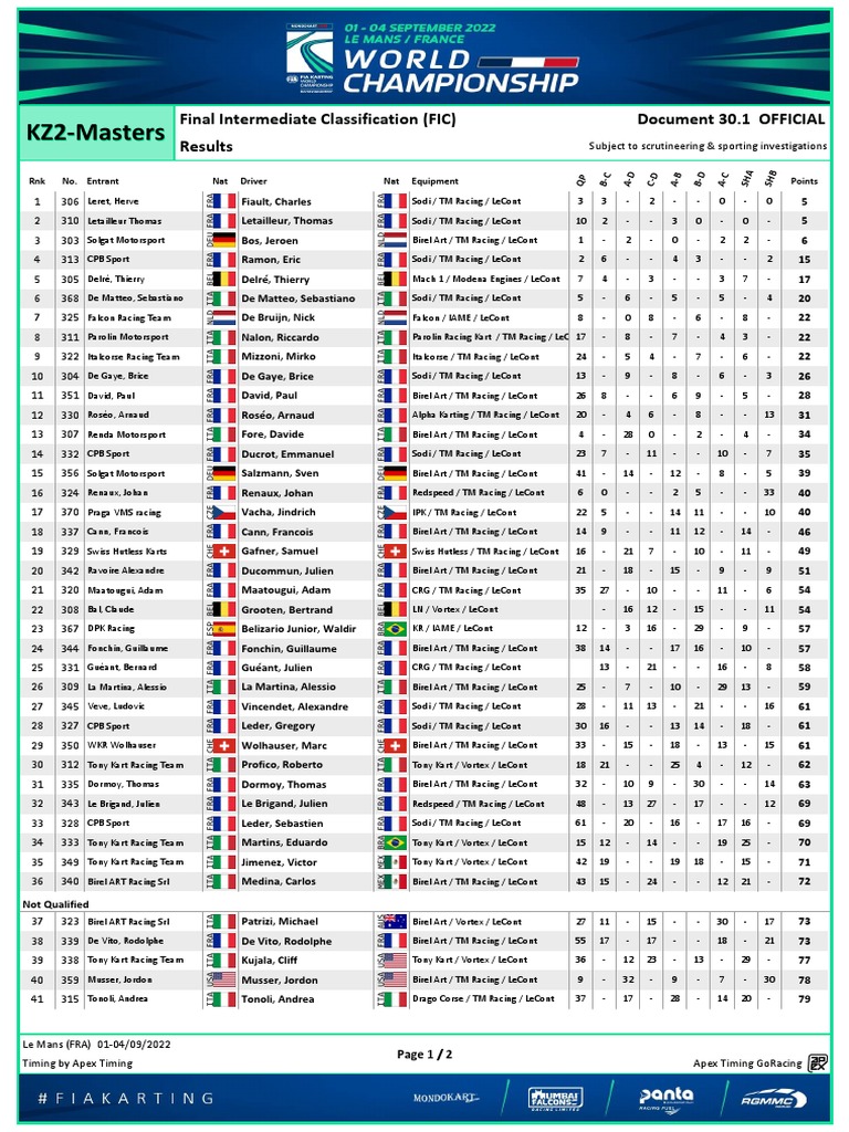 Kz2-Masters Results88 | PDF | Motor Vehicle | Sports Car Racing