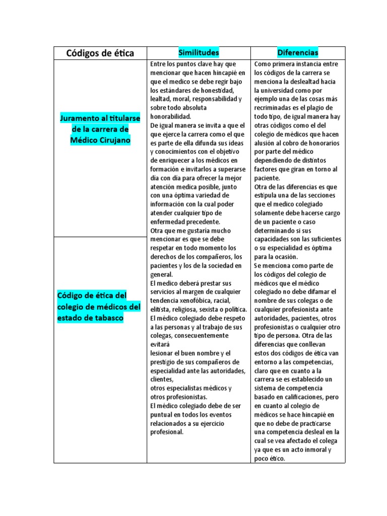 Cuadro Comparativo de Los Codigos de Etica | PDF | Moralidad | Médico