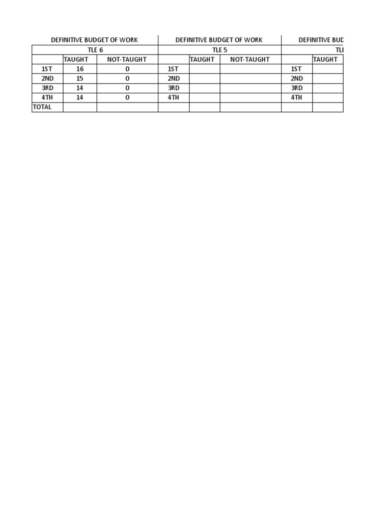 Definitive Budget of Work Tle | PDF
