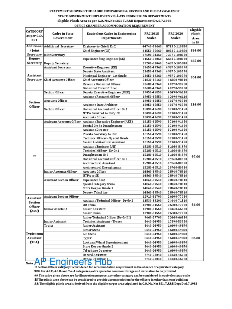 Engineering Department - Plinth Area Eligibility - AP Engineers Hub | PDF | Technology & Engineering