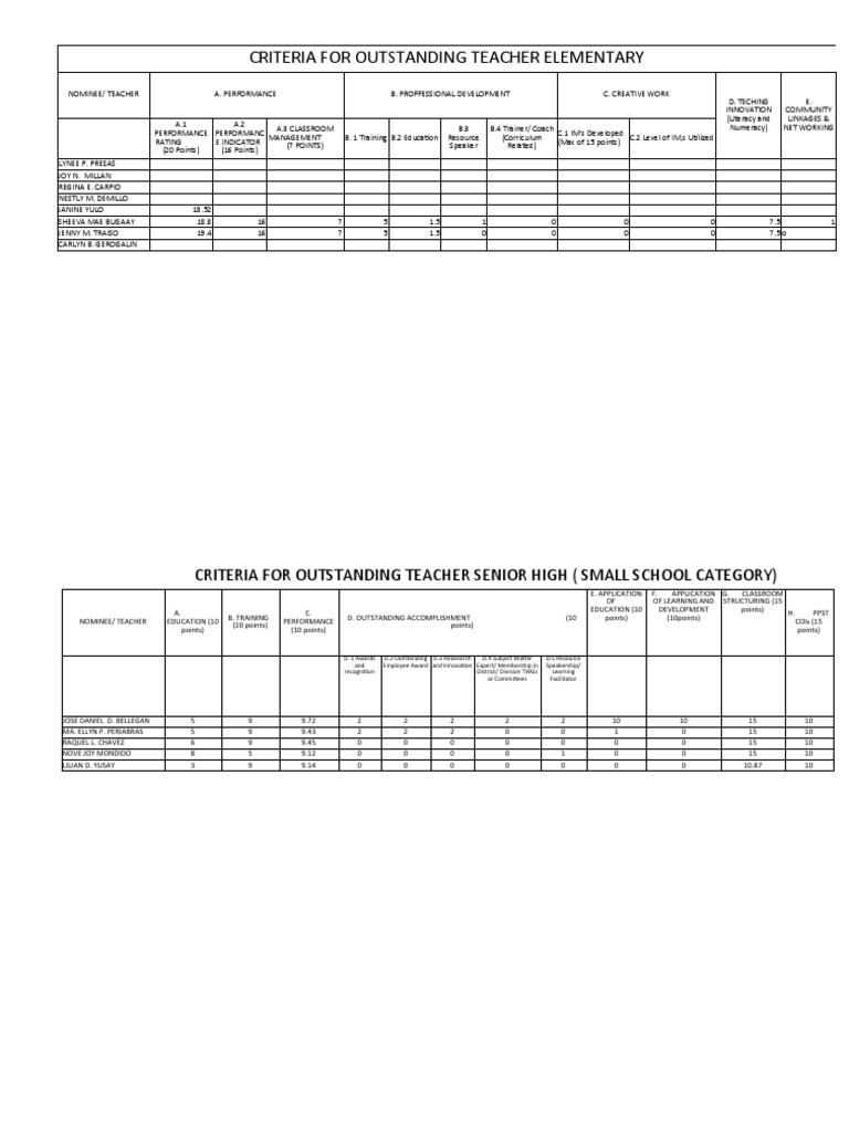Criteria-For-Outstanding-Elementary Teachers-2023 | PDF | Learning | Behavior Modification