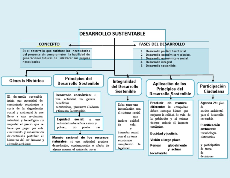 Mapa Conceptual Del Desarrollo Sustentable 2 | PDF