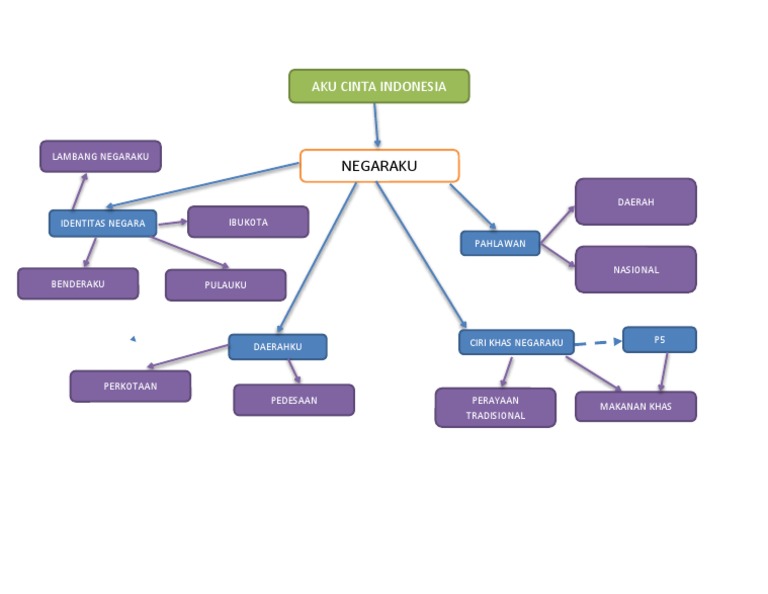 Peta Konsep Aku Cinta Indonesia | PDF