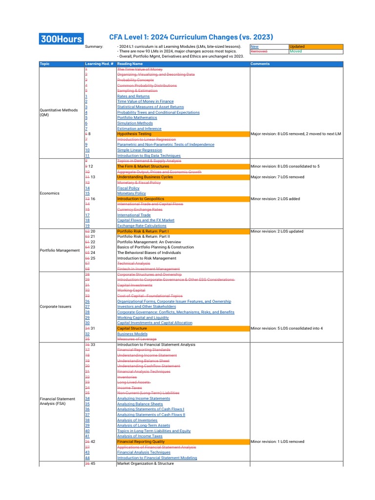 CFA Level 1: 2024 Curriculum Updates | PDF | Fixed Income | Derivative ...