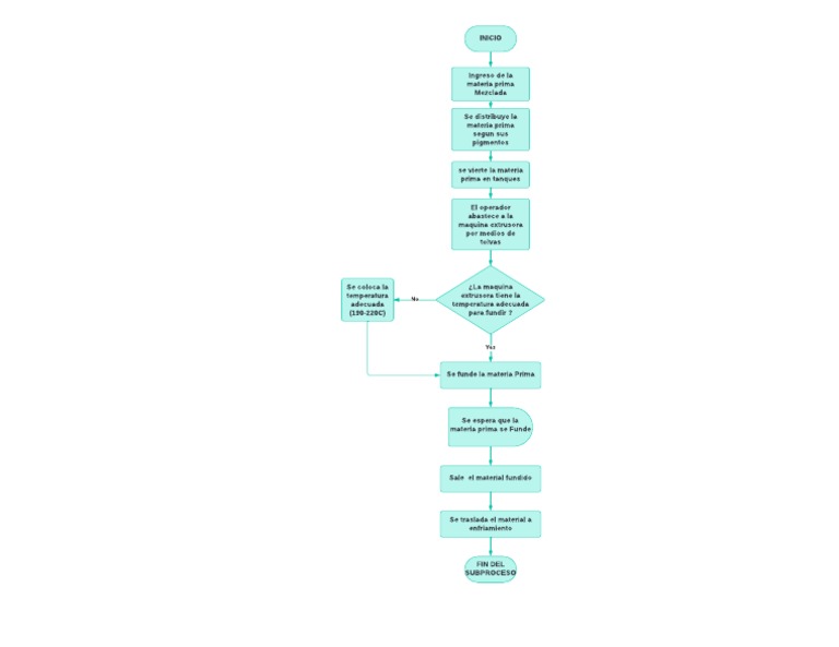 Diagrama de Flujo de Subproceso Fundicion | PDF