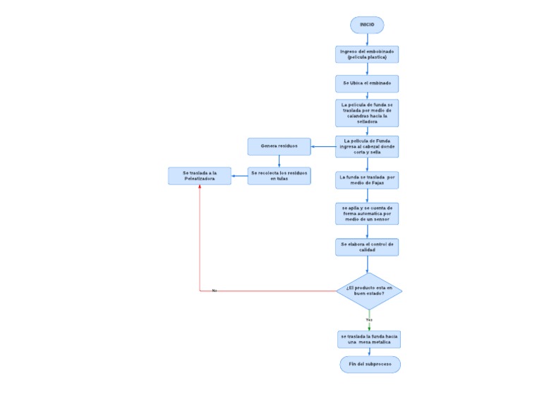 Diagrama de Flujo de Subproceso Sellado Y Cortado | PDF