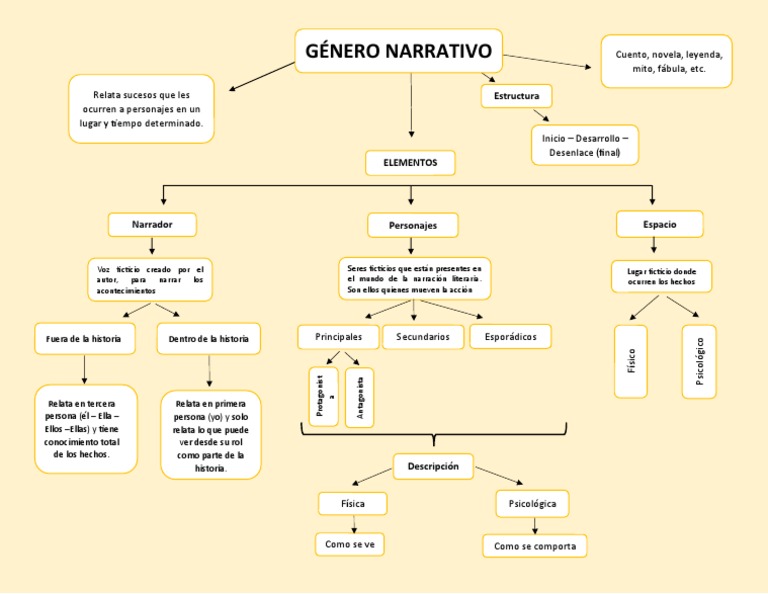 Mapa Conceptual Del Genero Narrativo | PDF