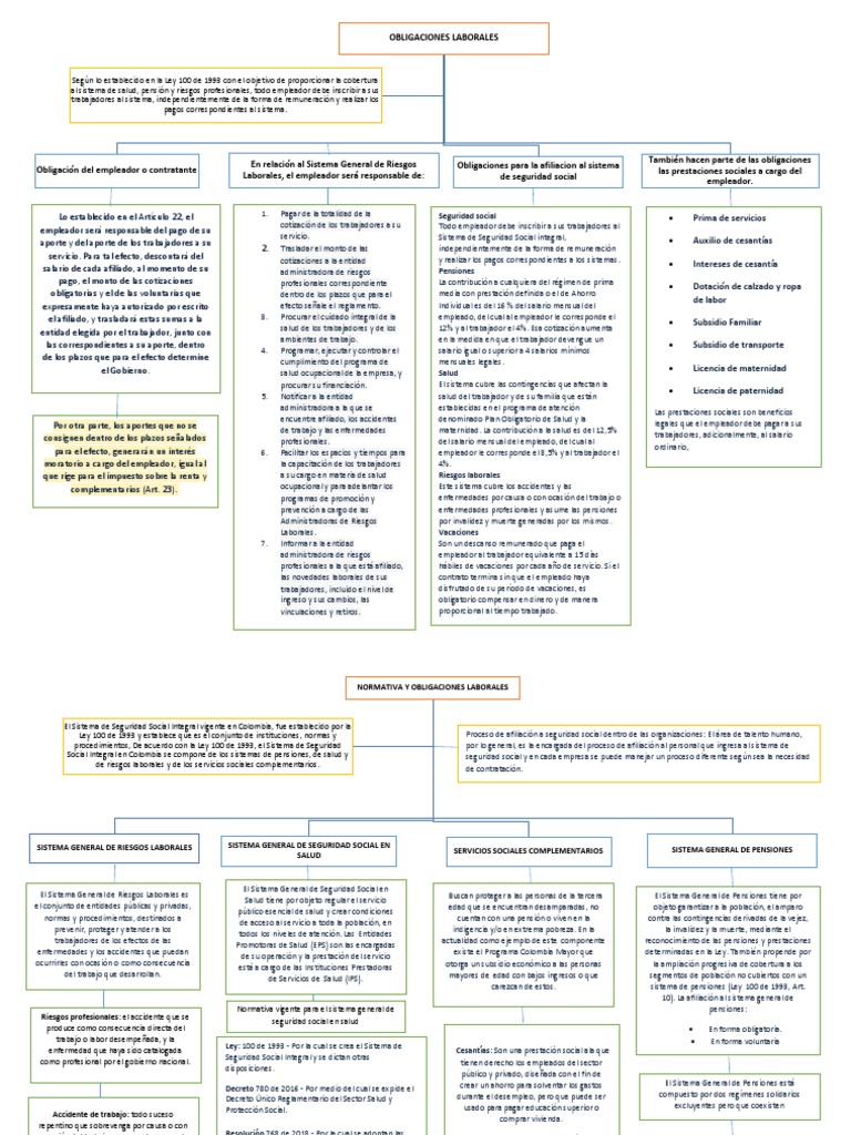Aa2 Ev01 Mapa Conceptual | PDF | Derecho laboral | Pensión