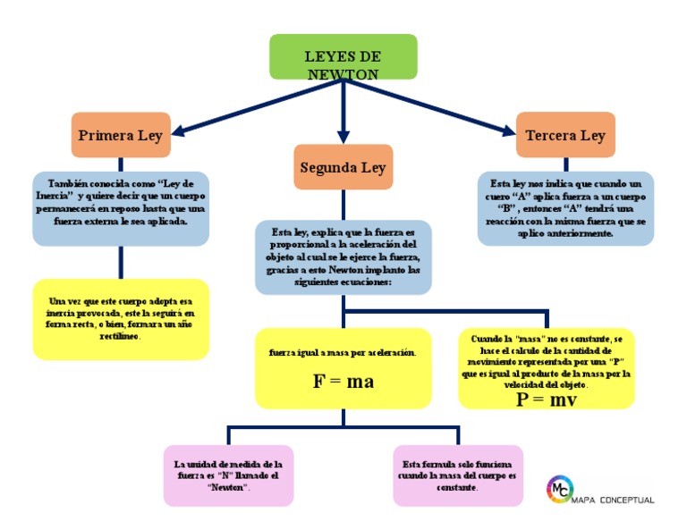 Plantilla Mapa Conceptual Las 3 Leyes de Newton Jerarquico | PDF ...