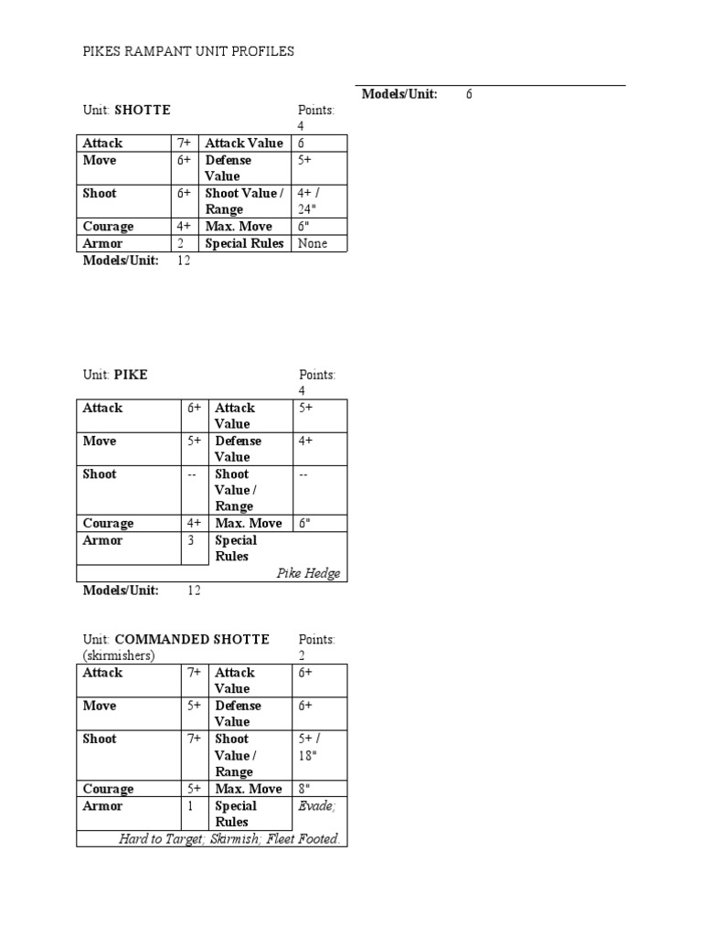 Pikes Rampant Unit Profiles Rules and QRS | PDF | Military Science ...