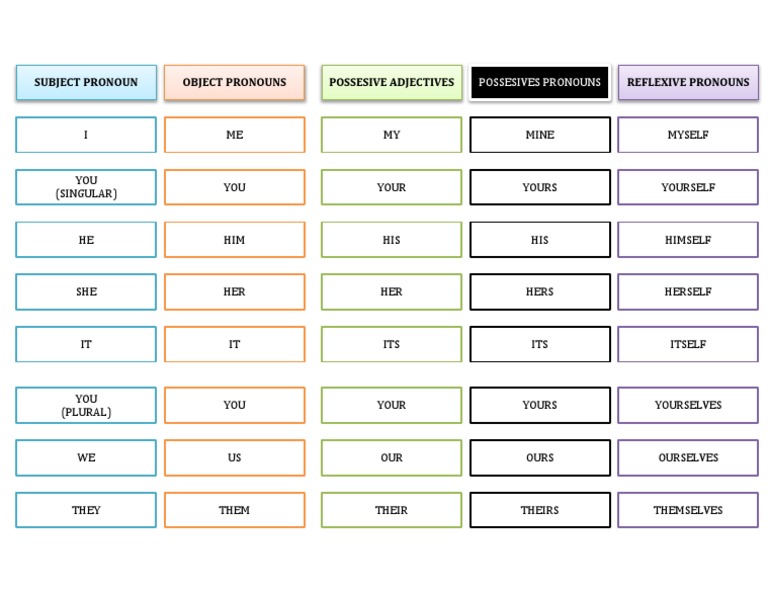 Personal Pronouns Chart | PDF