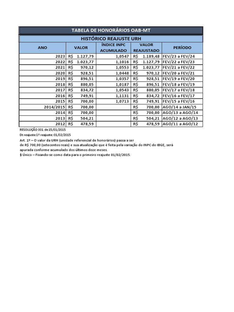 Reajuste da URH e Índice INPC | PDF
