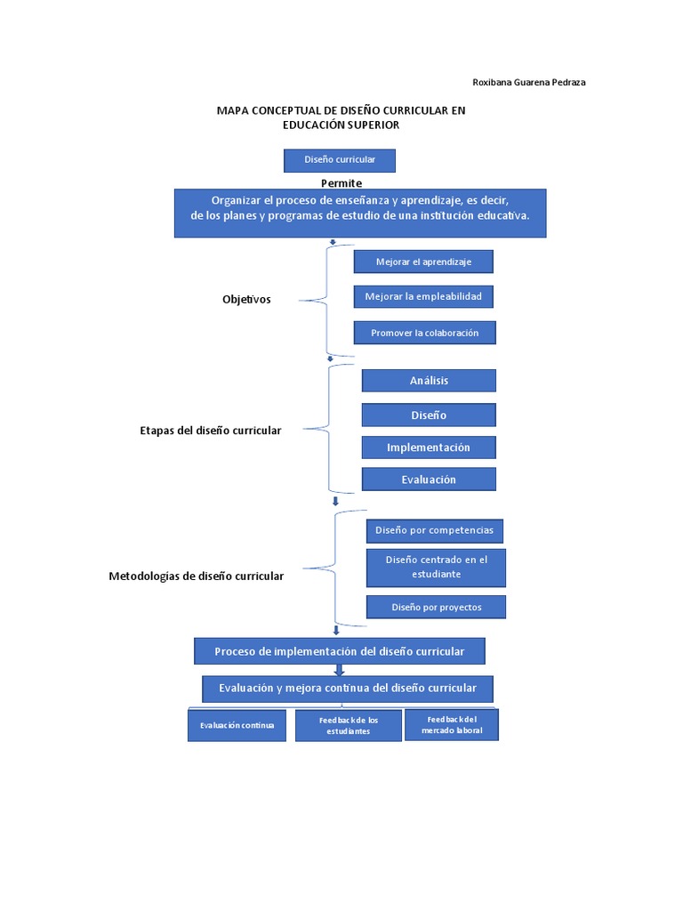 Mapa Conceptual de Diseño Curricular | PDF