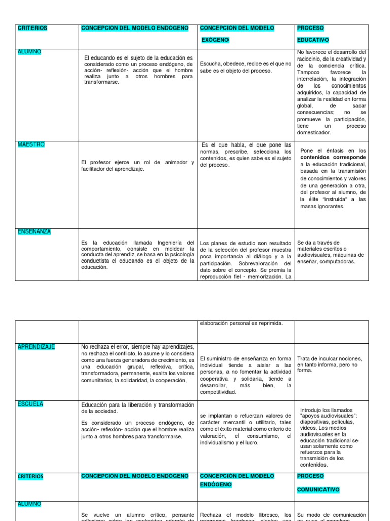 Modelo Endogeno Pedagogia | PDF | Enseñando | Maestros