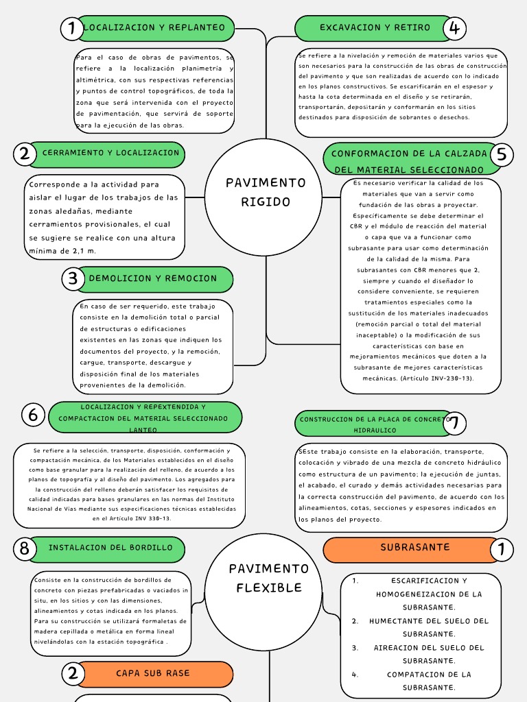 Mapa Conceptual Tipos de Pavimento | PDF
