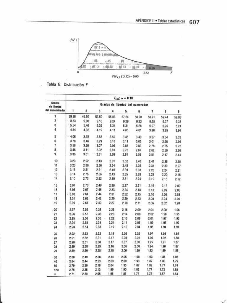 Tabla Distribución F | PDF
