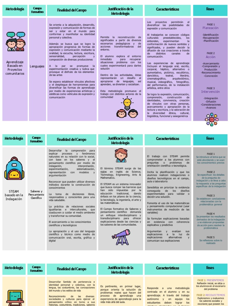 Cuadro Comparativo de Las Metodologias | PDF | Aprendizaje | Pensamiento