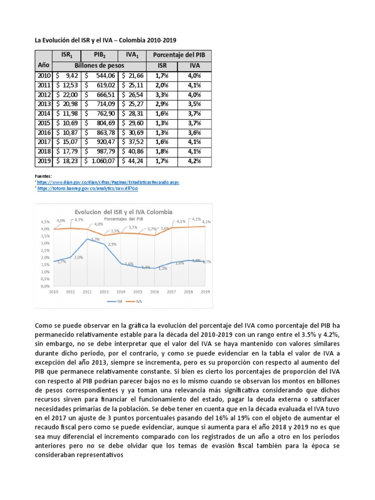 Evolucion Del IVA Colombia | PDF | Economias