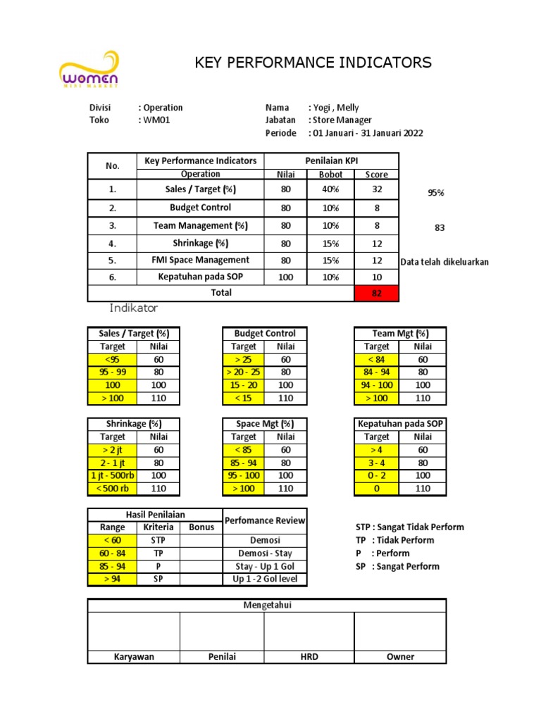 KPI Store Manager WM01 Januari 2022 | PDF
