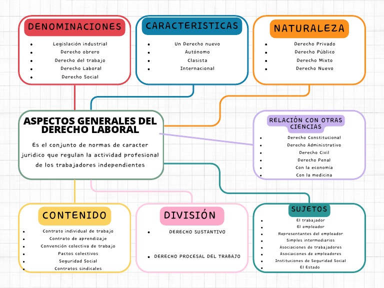 Grafico Mapa Conceptual Moderno Multicolor (1) | PDF