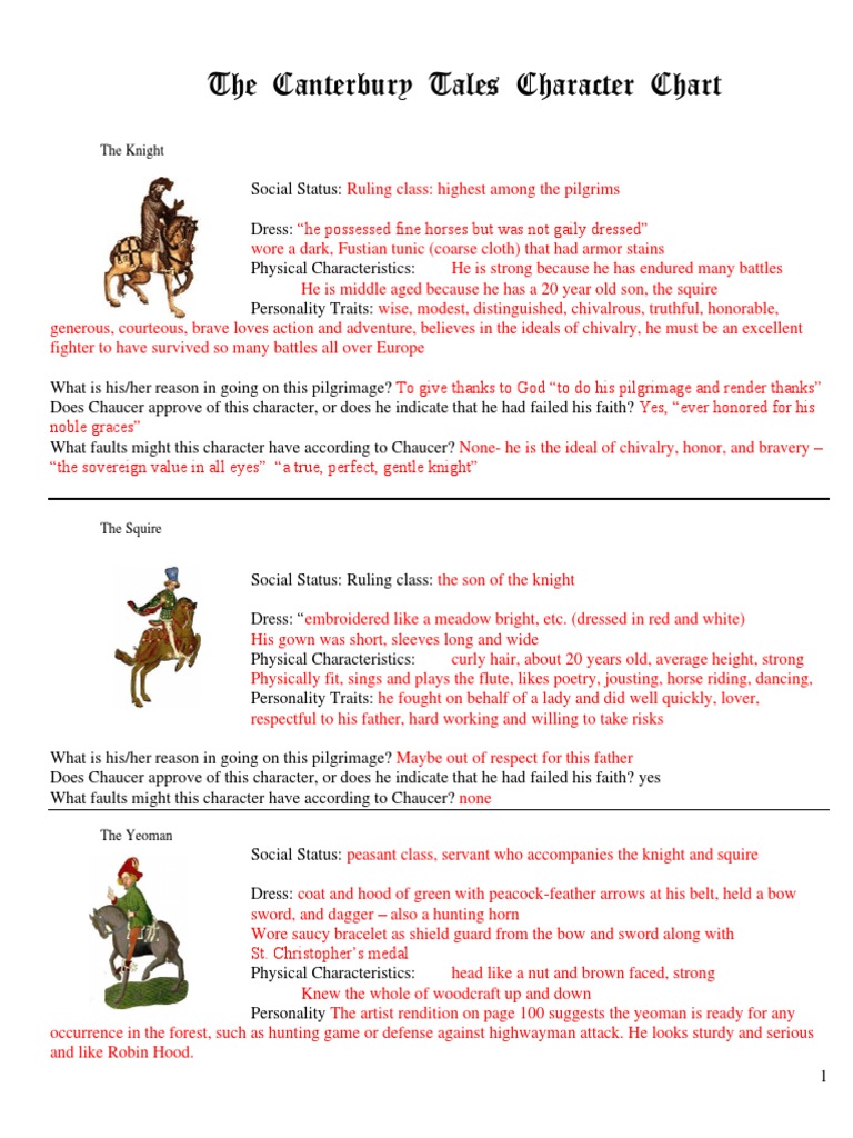Character List Canterbury Tales | PDF | Indulgence | Clothing