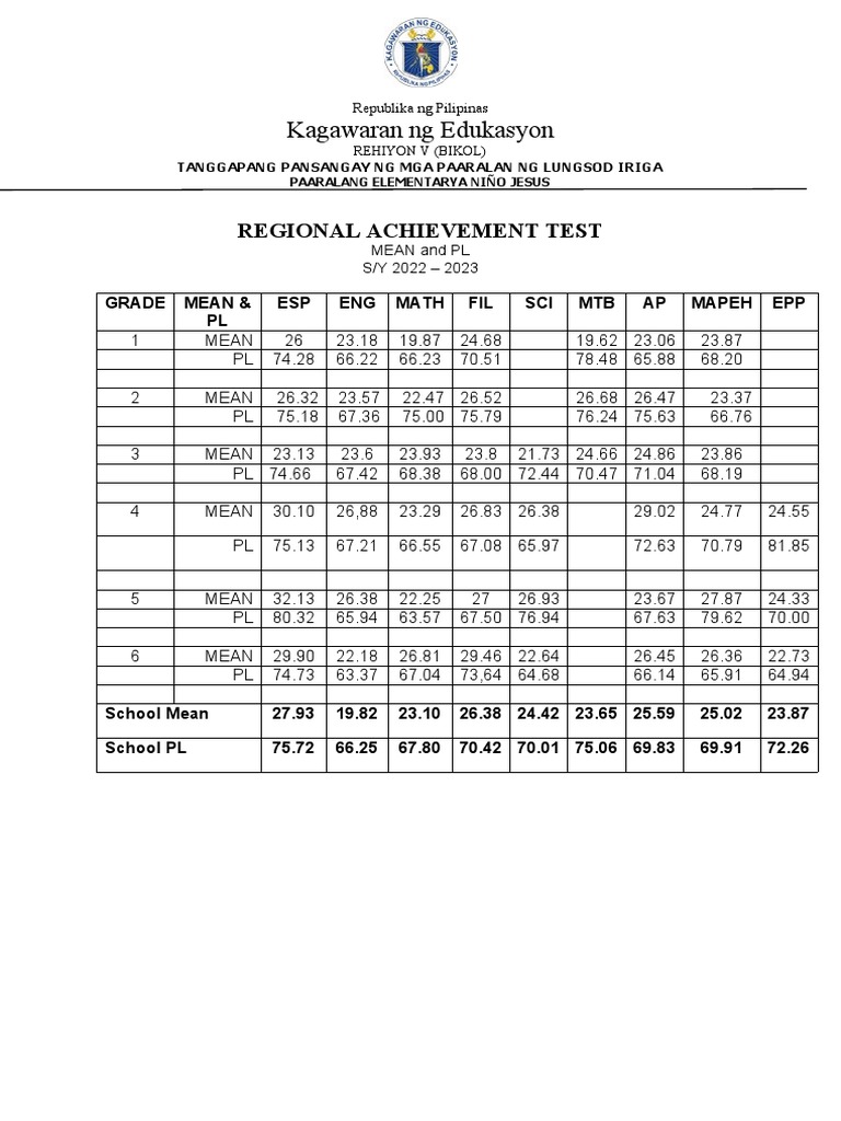 Regional Achievement Test Summary. Njes | PDF