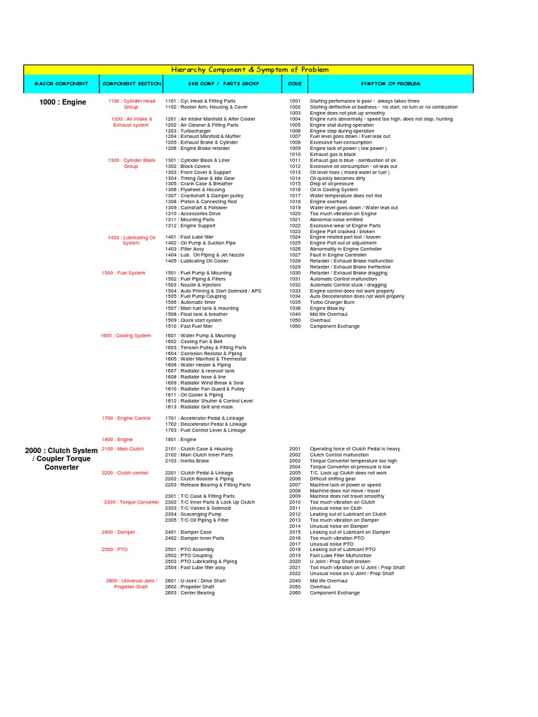 Hierarchy Component & Symptom of Problem - REV4 JN | PDF