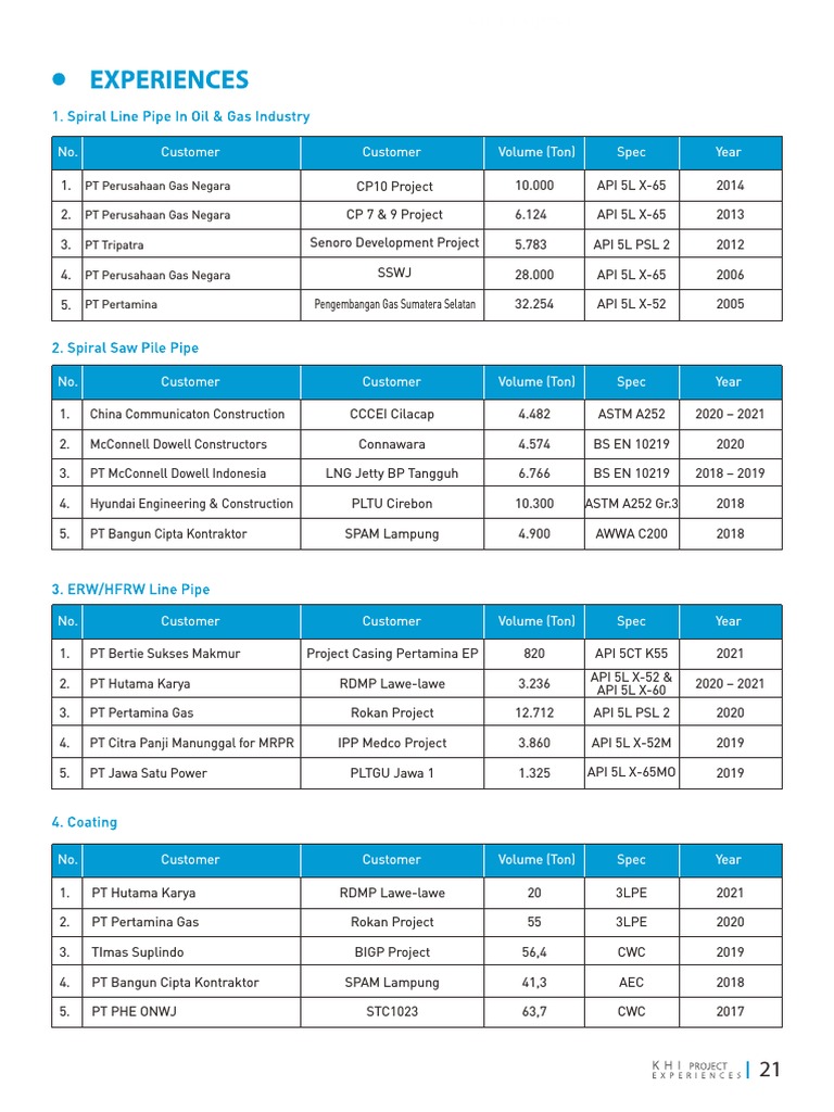 15074355-Pengalaman Pekerjaan Sejenis atau Setara | PDF
