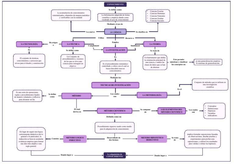 Mapa Conceptual Investigación | PDF | Método científico | Conocimiento