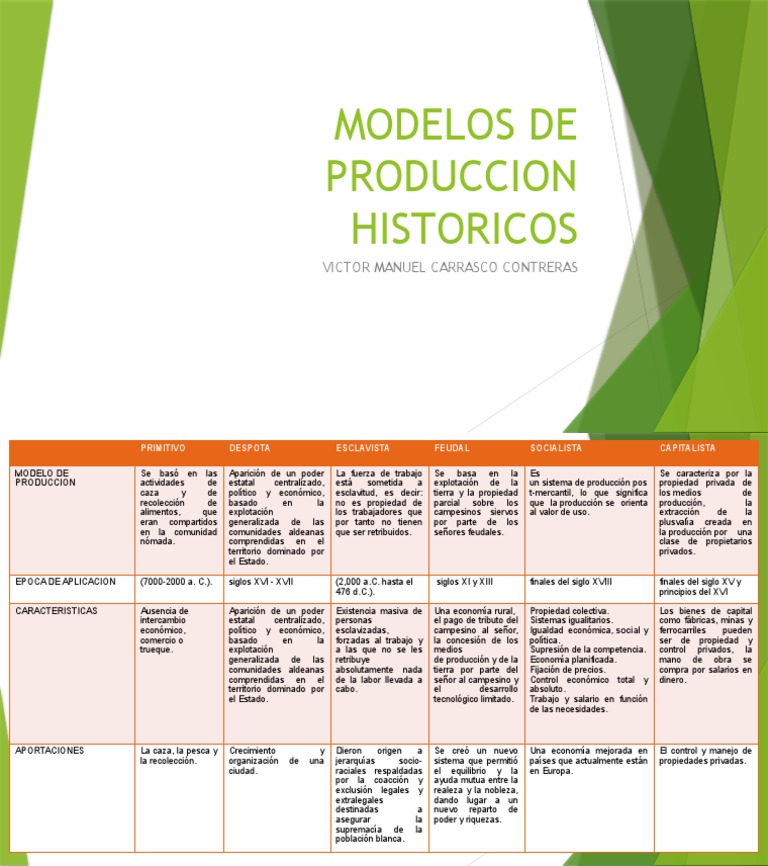 Modelos de Produccion Historicos | PDF | Feudalismo | Campesino