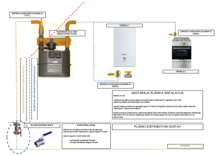 Shema Plinske Instalacije | PDF