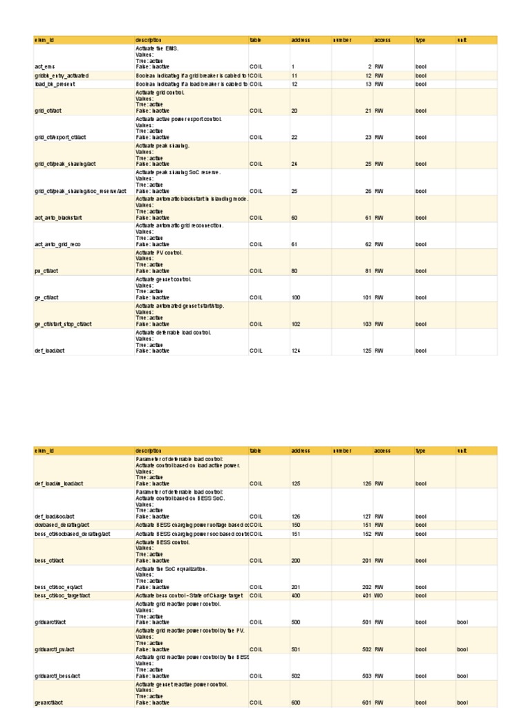 EPower Control - ES Modbus Mapping - Es-modbus | PDF | Boolean Data ...