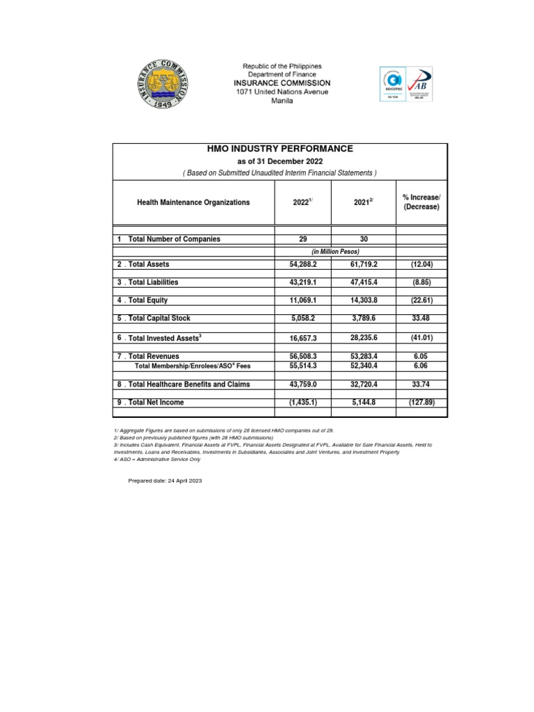 HMO Performance Q4 2022 | PDF | Equity (Finance) | Revenue