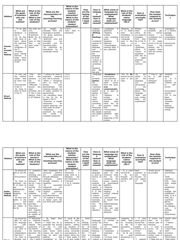 Methods Grid - 101 | PDF