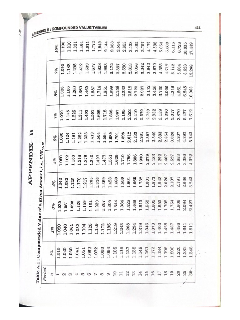 Table A.1 Compounded Value of A Given Amount, I.e., CVF (F, N) | PDF