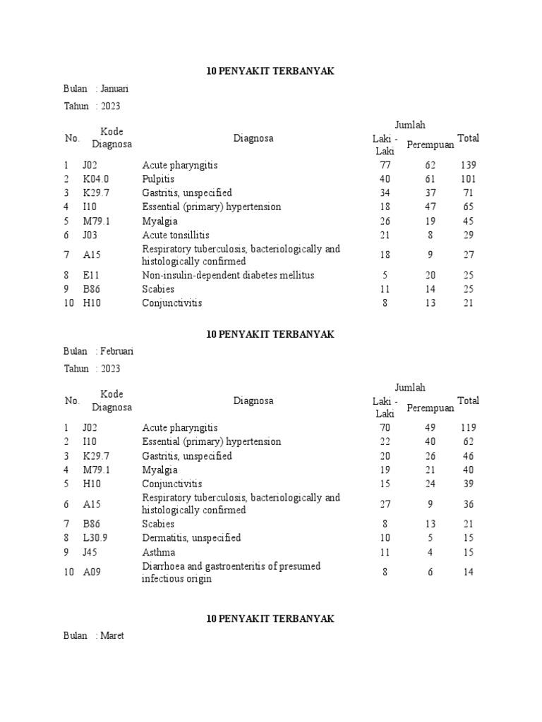 10 Penyakit Terbanyak 2023 | PDF