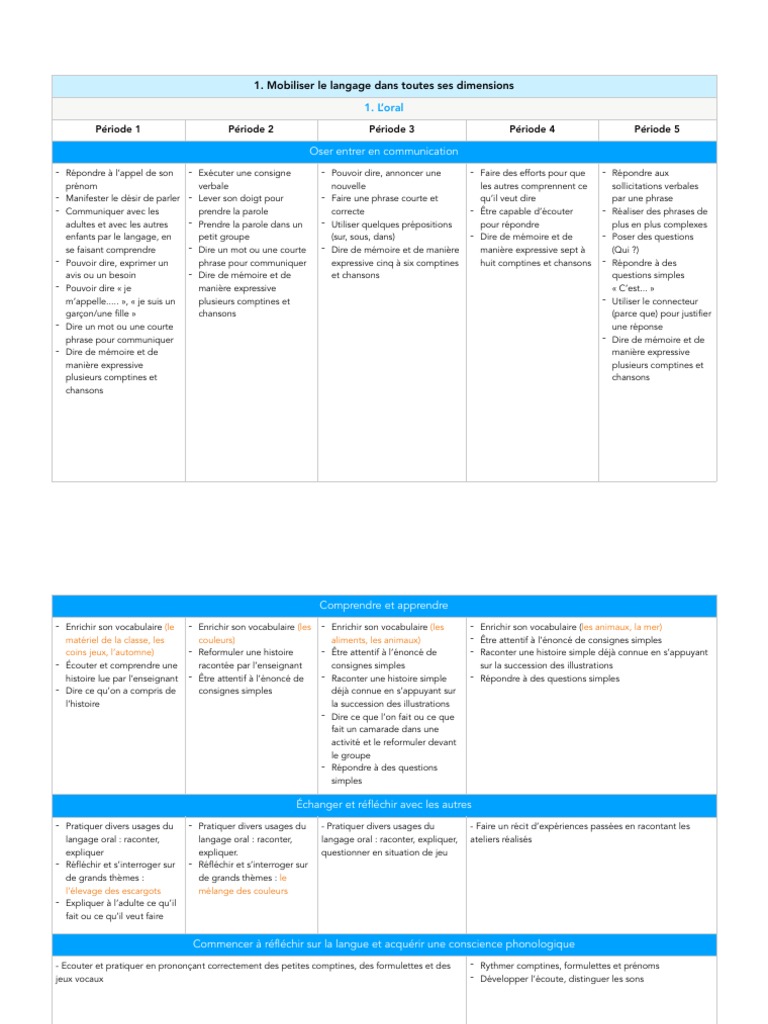 Programmations PS 2020-2021 | PDF | la communication | Andy Warhol