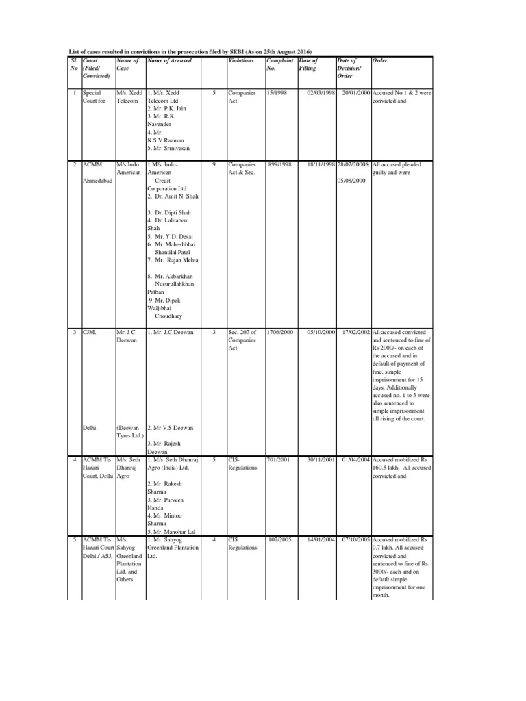 Sebi Prosecution Conviction List August 2016 | PDF