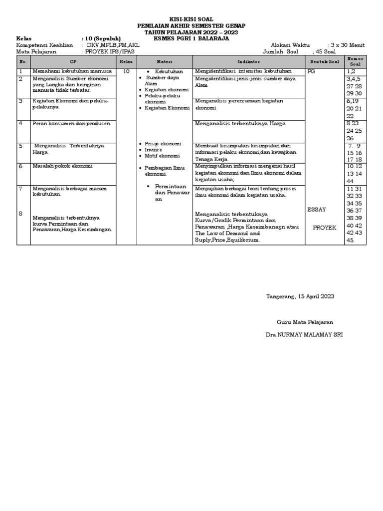Kisi Kisi 10 Proyek Ips Ipas Genap 23 DKV | PDF