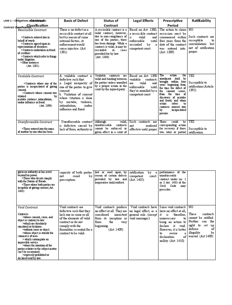 RFBT - Obligations and Contracts - Contract Classification | PDF ...