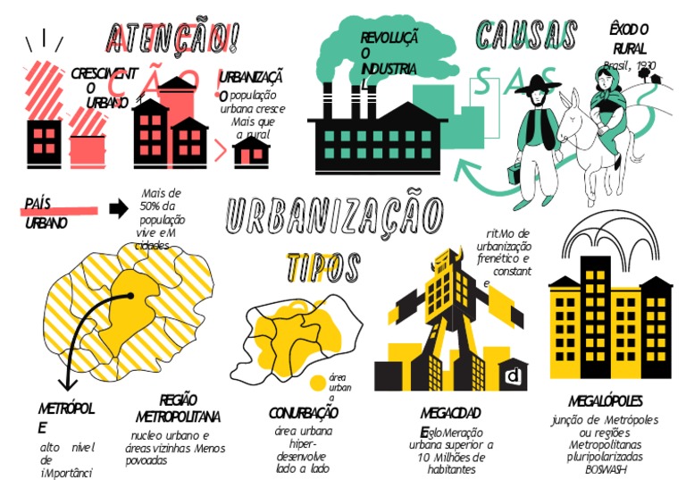 Mapa Mental Urbanização | PDF