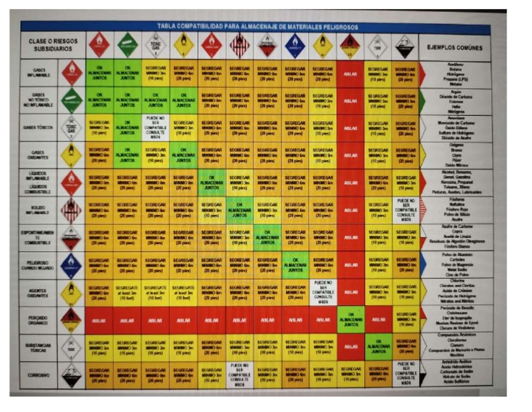 Tabla de Compatibilidad RP | PDF