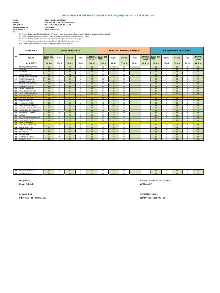 Rekap Nilai Raport Sumatif Akhir Semester (Sas) II Kelas 1 a Tapel 2023 Ok | PDF