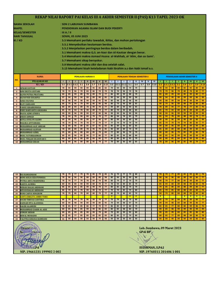 Rekap Nilai Raport Pas II Pai BP Kls III A SDN 2 Lab. Sumbawa Tapel 2023 Ok | PDF