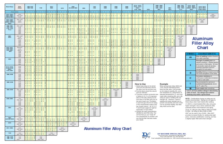 Filler Alloy Selection Chart | PDF | Heat Treating | Building Materials